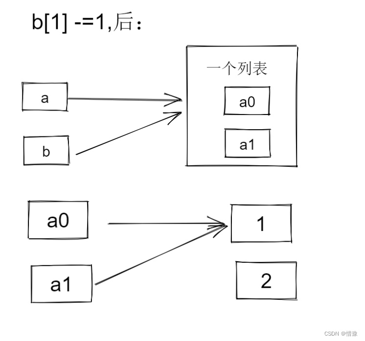 Python变量值的变化原理，函数内外参数为何同时变化？（可变变量，不可变变量和地址分配的分析）python一个变量改变影响另一个变量 Csdn博客