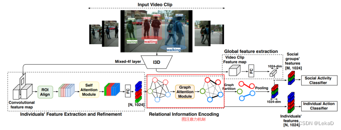 【论文笔记】群体行为识别综述-CSDN博客