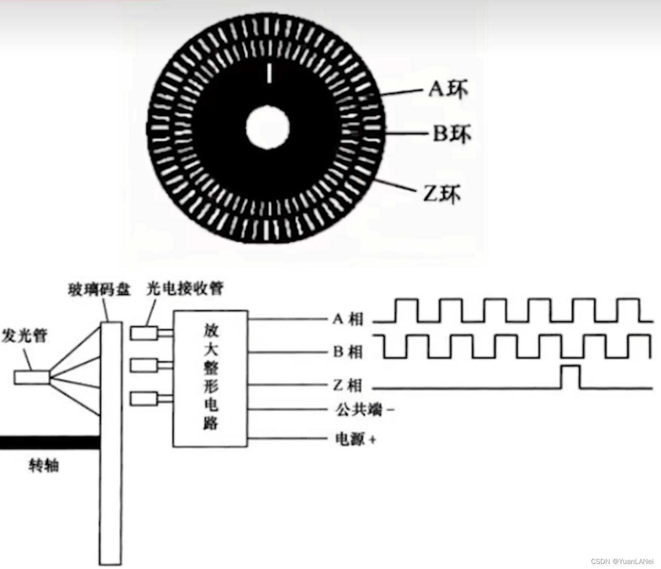 编码器的分类及工作原理编码器分类及工作原理 Csdn博客