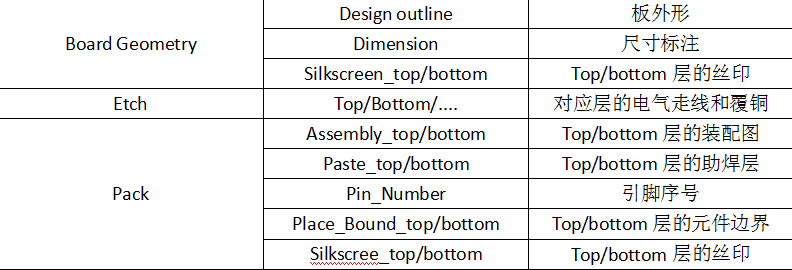Candence学习篇(4)allegro软件中class 和subclass的概念_allegro class和subclass-CSDN博客