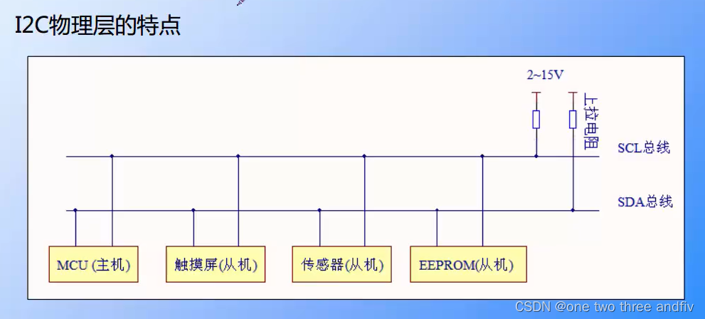 Stm32 I2c Stm32 I2c Csdn博客