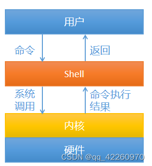 长路漫漫，Shell相伴-CSDN博客