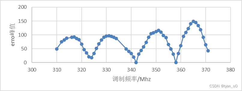 二、频率调制光谱（FMS）技术——error信号的数学模型及其他推论_频率调制光谱fms技术-CSDN博客