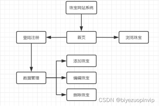 基于Python和Mongodb实现的珠宝管理系统_mongodb管理系统-CSDN博客