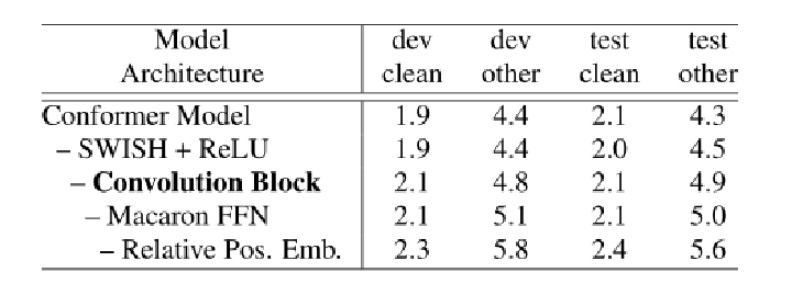 Conformer ASR详解_conformer中哪个位置用到了位置编码-CSDN博客