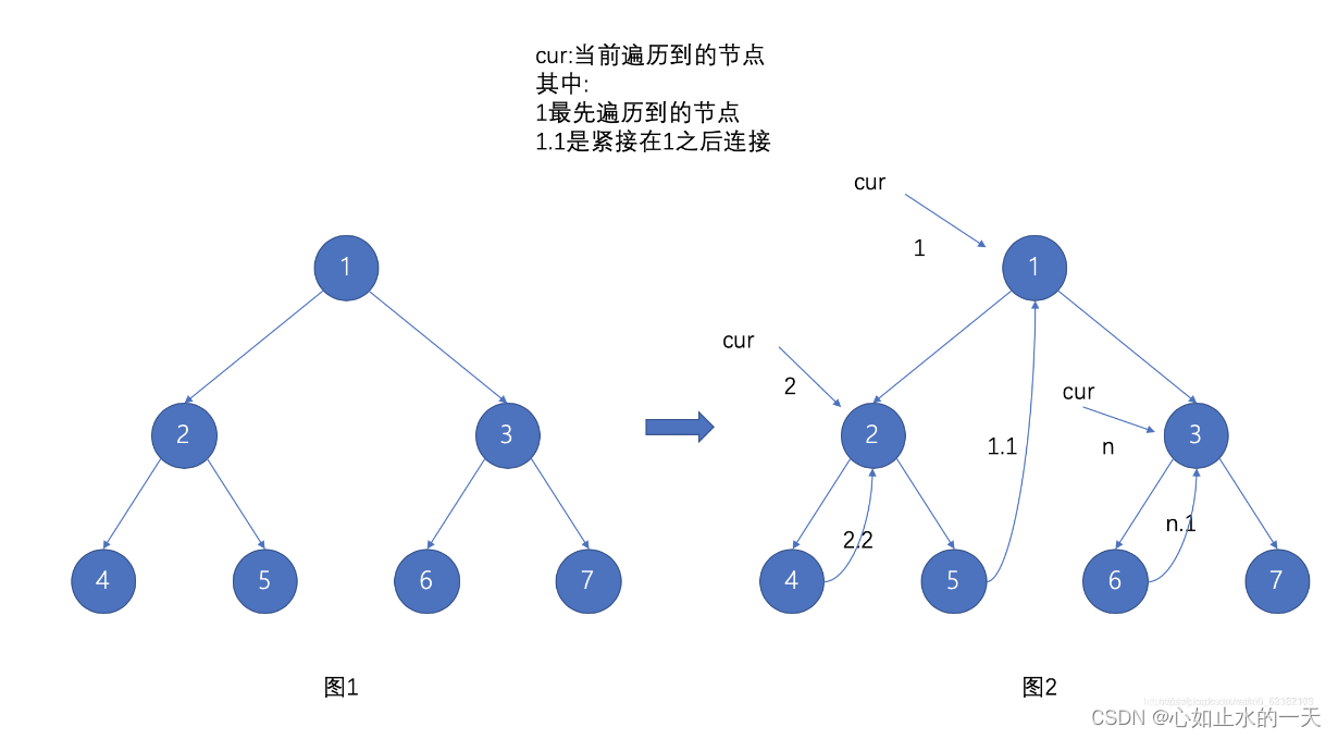 Morris遍历树-----Morris前中后序遍历_morris 中序遍历-CSDN博客