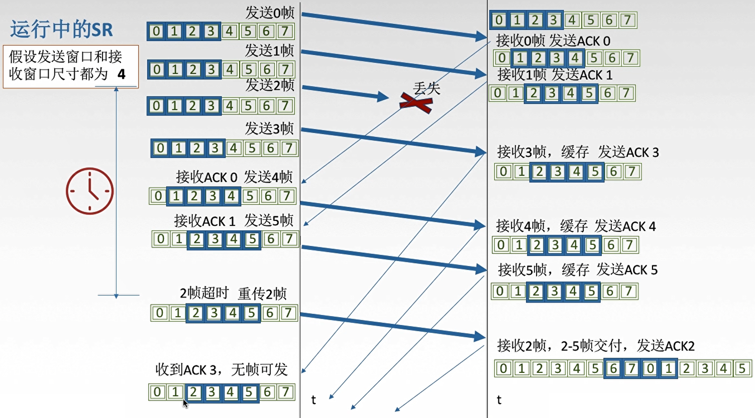后退N帧协议 (GBN)、选择重传协议（SR）_回退n帧和选择重传-CSDN博客