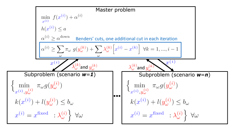 Lecture10a：Benders分解 -- 应用部分-CSDN博客