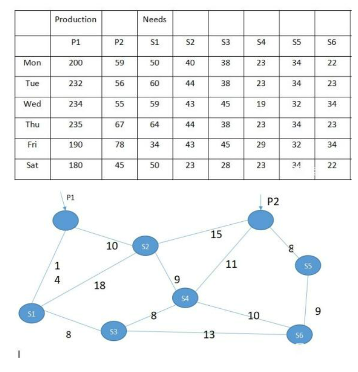 LINGO小练习——物流配送问题——混合整数规划模型MILP_milp模型-CSDN博客