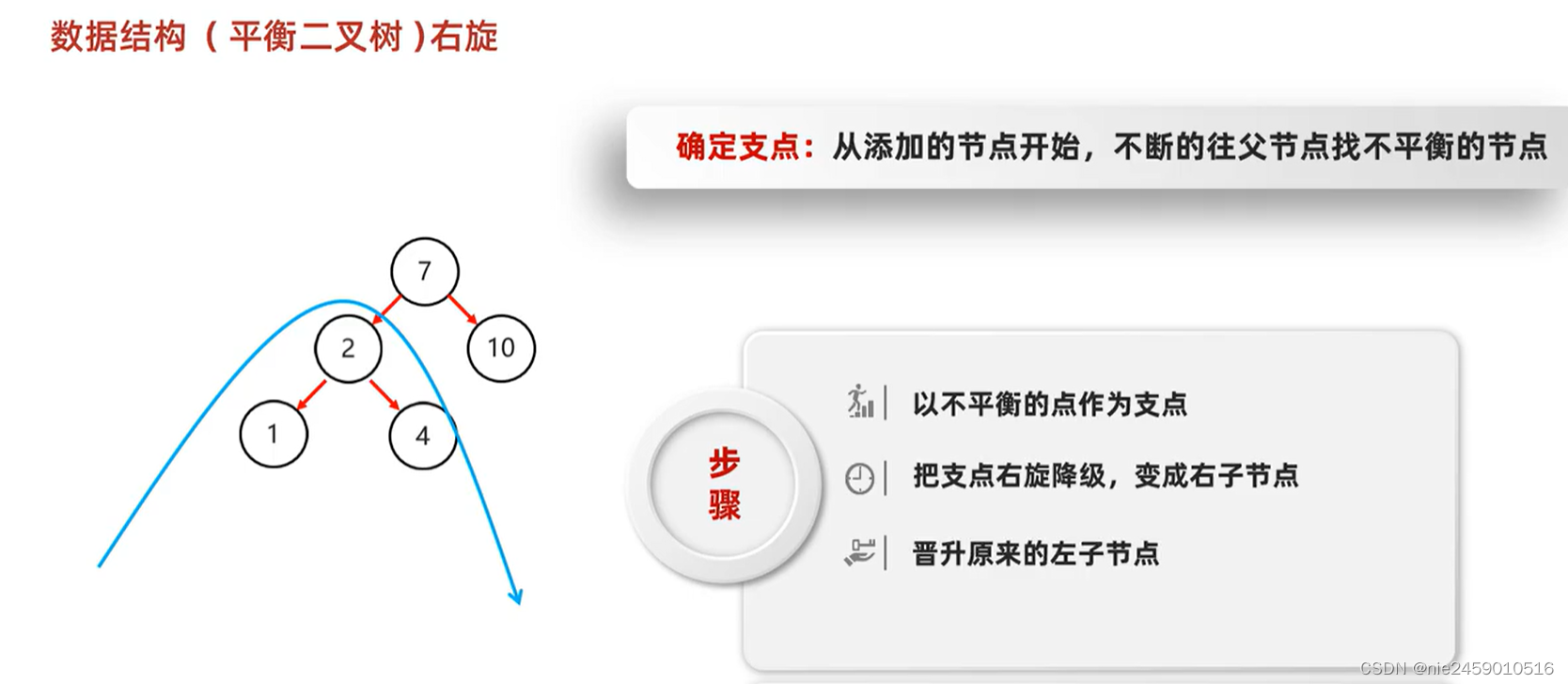 Java数据结构树 二叉查找树二叉排序树 二叉树查找结点 遍历方式 小结 二叉查找树的弊端 平衡二叉树 二叉树旋转机制 左旋 右旋 平衡二