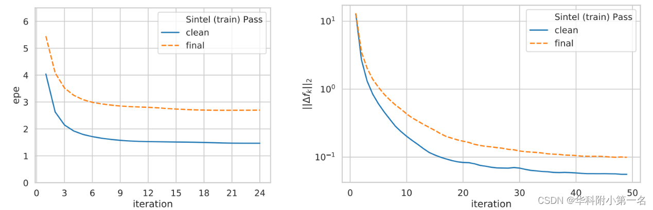 【论文简述及翻译】RAFT: Recurrent All-Pairs Field Transforms for Optical Flow ...