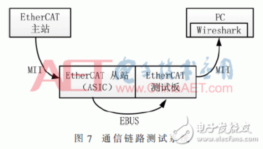 基于FPGA状态机设计实现EtherCAT从站基本通信链路并验证_基于fpga实现ethercat_IClance999的博客-CSDN博客