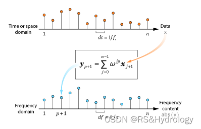 Fast Fourier transform快速傅里叶变换_傅里叶变换计算器-CSDN博客