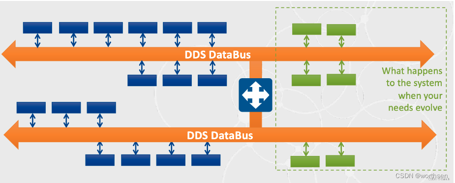 机器人开发--DDS数据分发服务_blue dds(军工领域)-CSDN博客
