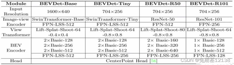 BEVDet笔记_bevdet检测头-CSDN博客