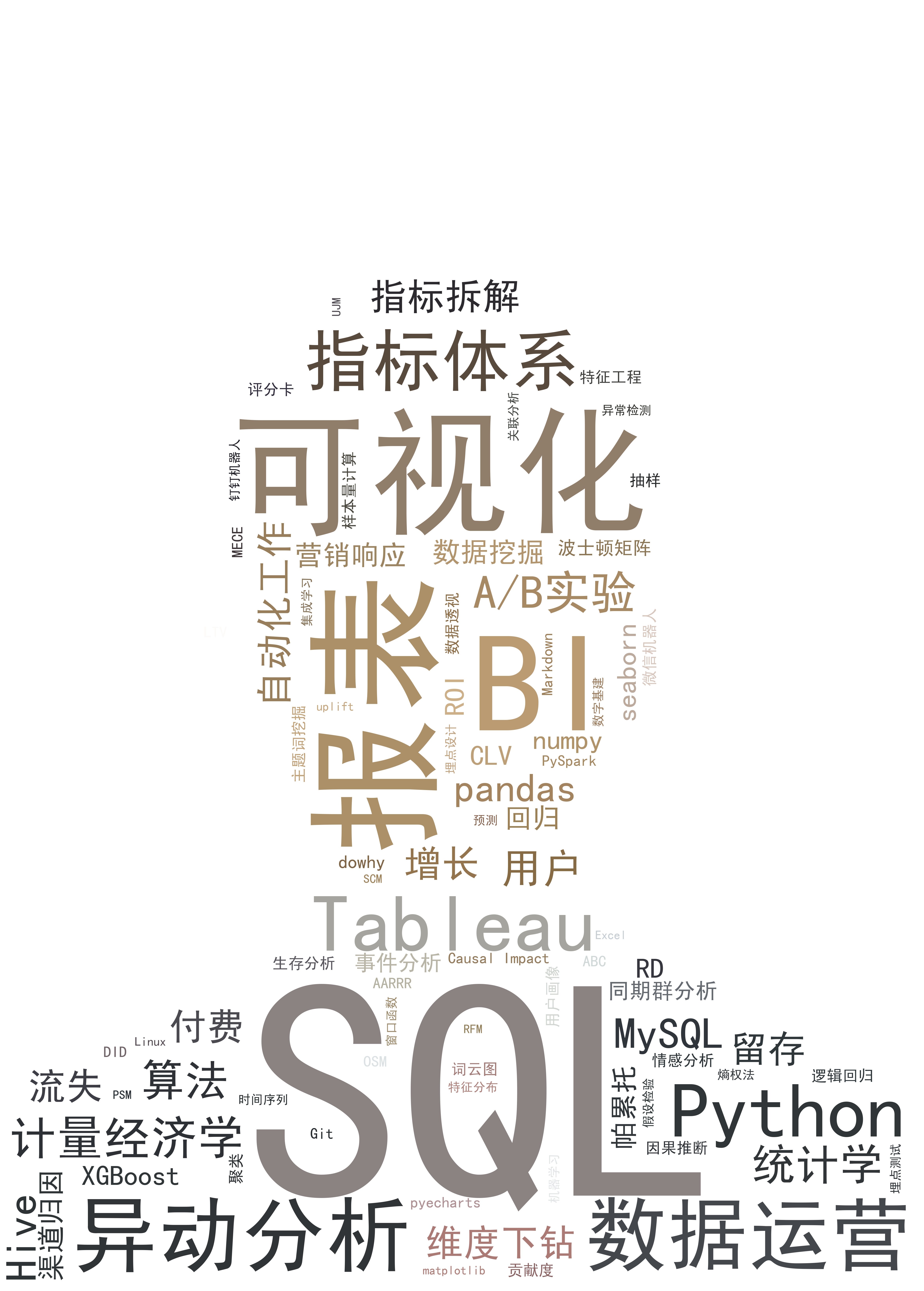 成为数据分析师的必要条件数据分析师外部环境分析 Csdn博客