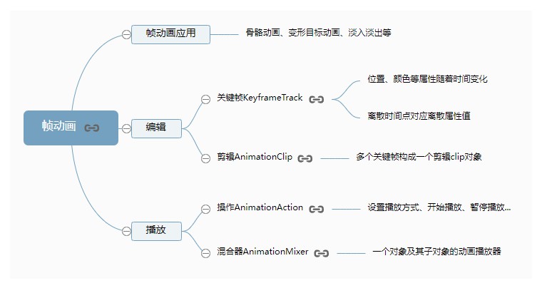 Three.js（2）：API结构图-2_threejs代码结构图-CSDN博客