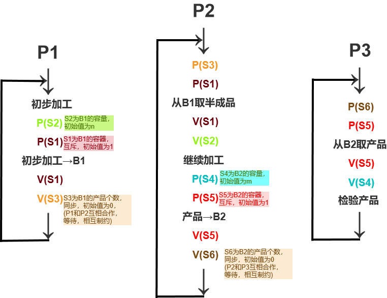 PV操作,信号量_若pv操作的信号量s初值为2-CSDN博客