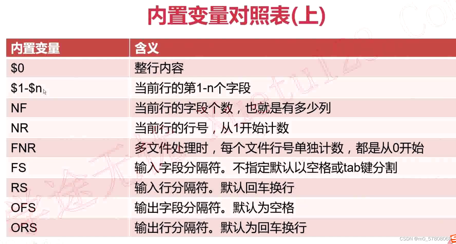 awk命令使用_df和awk-CSDN博客