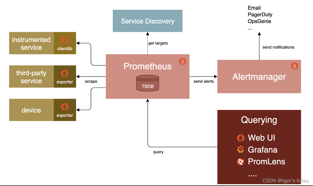 Prometheus 基础_promethus没有queries.active-CSDN博客