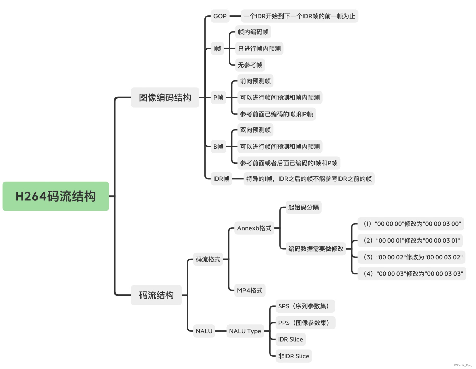 05｜码流结构：原来你是这样的H264-CSDN博客