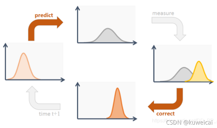 多目标跟踪卡尔曼滤波和匈牙利算法_lapjv 匈牙利匹配-CSDN博客