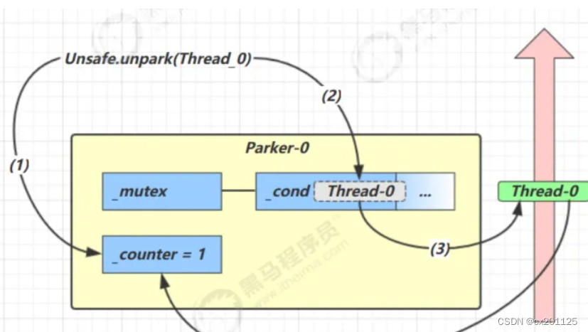 java并发之park、unpark的使用及原理_java 线程池怎么unpark-CSDN博客