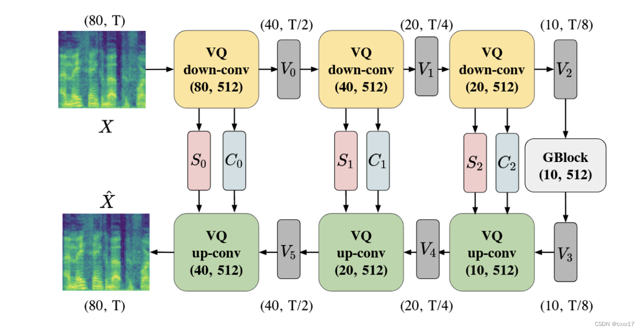 【VC】VQVC+: One-Shot Voice Conversion by Vector Quantization and U-Net architecture-CSDN博客
