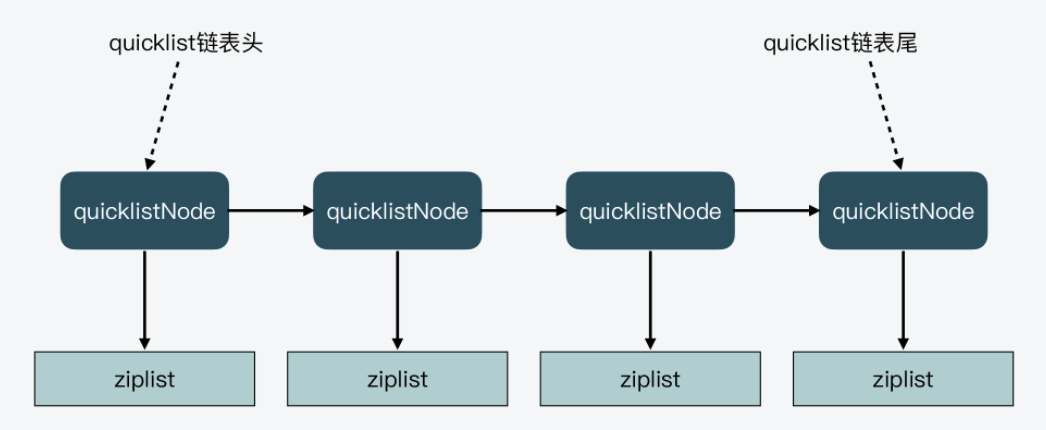 深入分析redis之quicklist，不一样的ziplist使用方式？_redis的list为什么不都用ziplist-CSDN博客