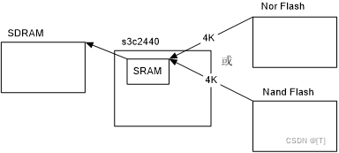三、mini2440_bsp_sdram_mini 2440-CSDN博客