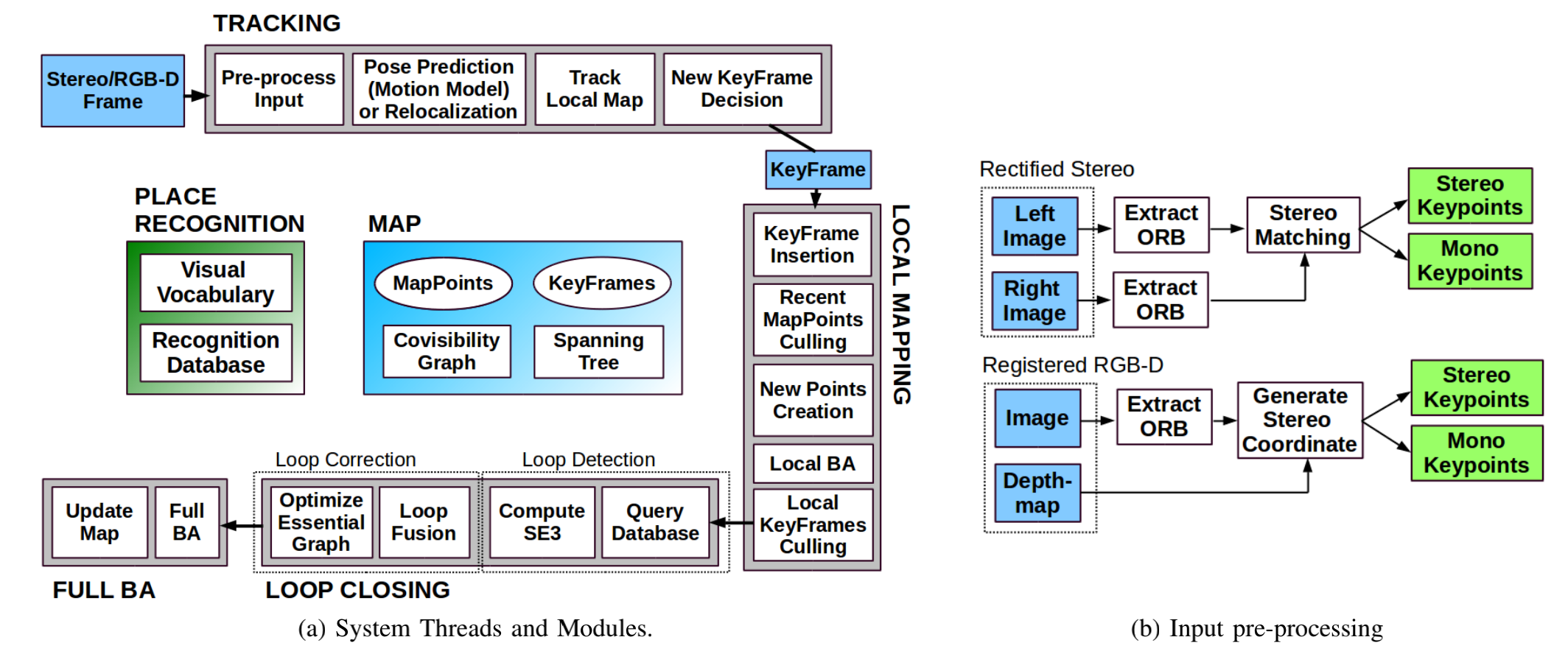 ORB_SLAM2 代码分析及介绍（视觉VO及重定位，Tracking）第一部分_orbslam2代码详解-CSDN博客