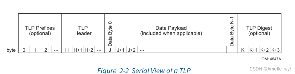 PCIe LTSSM&Layer&Packet_宽度协商-CSDN博客