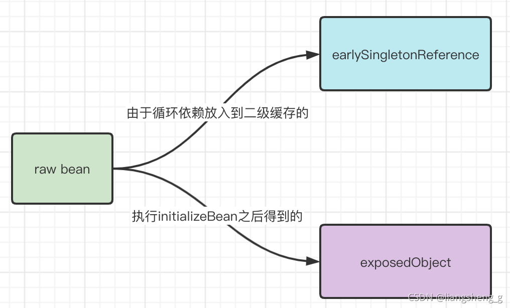 添加async注解,导致spring启动失败 Csdn博客
