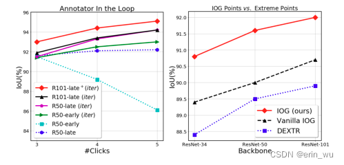 【IOG】Interactive Object Segmentation With Inside-Outside Guidance全文翻译 ...