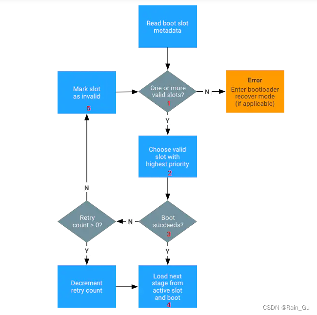 OTA a/b分区理解_ota ab分区-CSDN博客