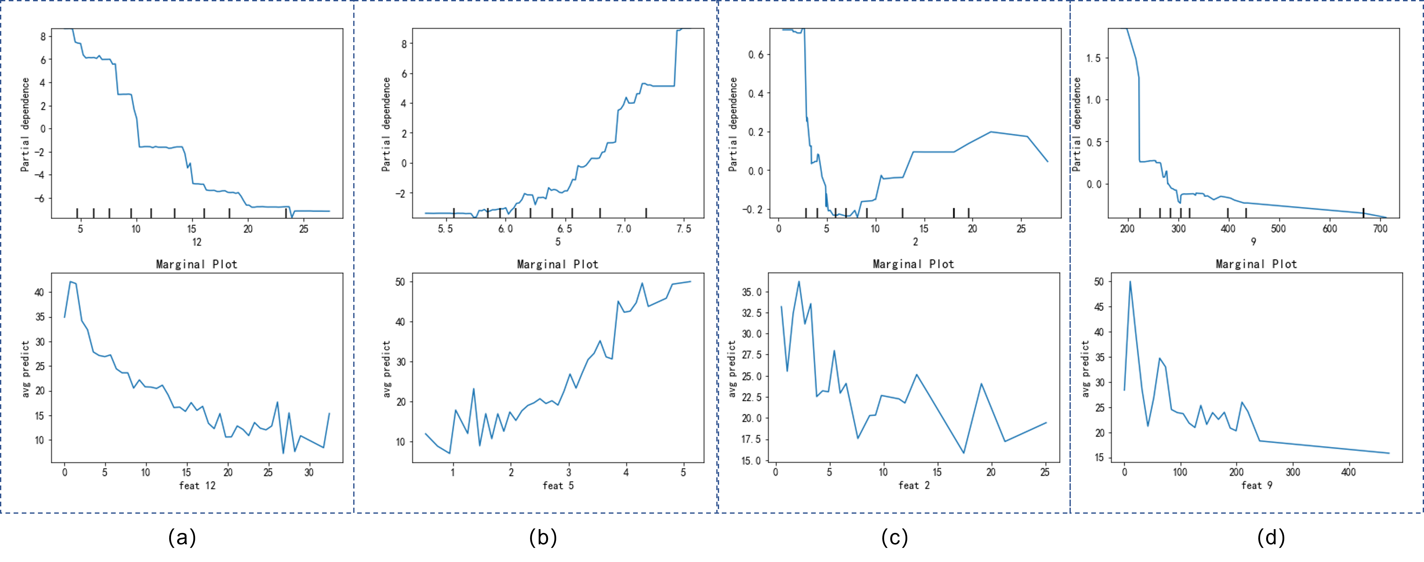 模型无关的全局特征依赖分析方法 I ——部分依赖曲线分析与条件依赖曲线分析_partial dependence curves-CSDN博客