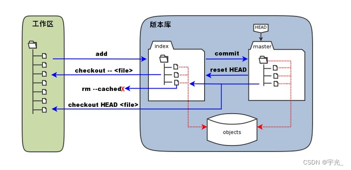 【git】基础 Git Nano Csdn博客