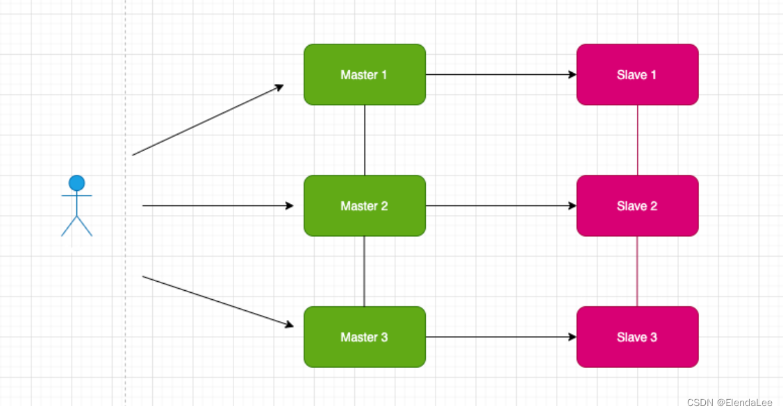 Redis6 高可用系列，cluster集群和分片redis分片和集群区别 Csdn博客