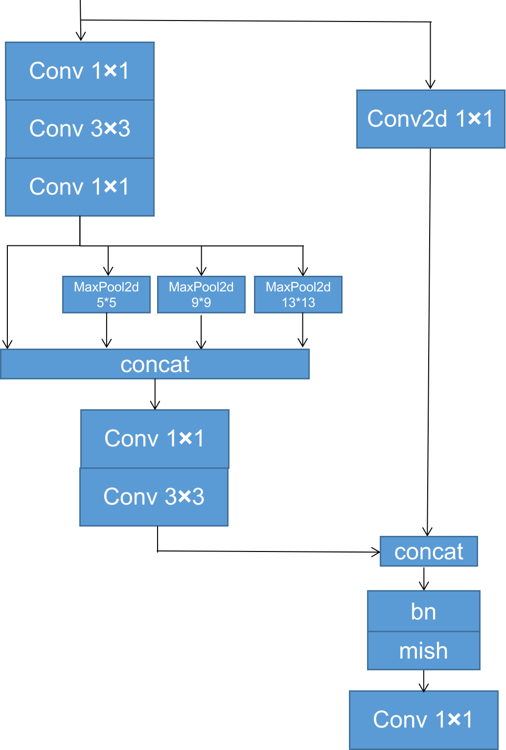 yolov4_u5版复现—1. 网络基本架构_yolov4复现-CSDN博客