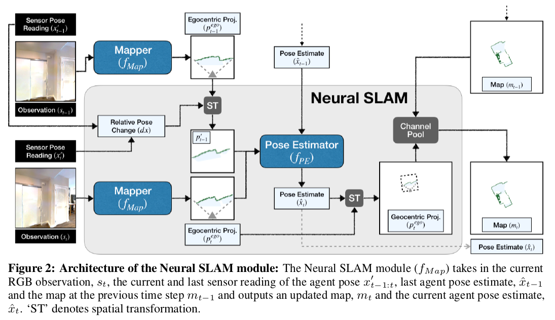 [论文笔记]Learning To Explore Using Active Neural Slam_gibson数据集_CwwwwS的博客 ...