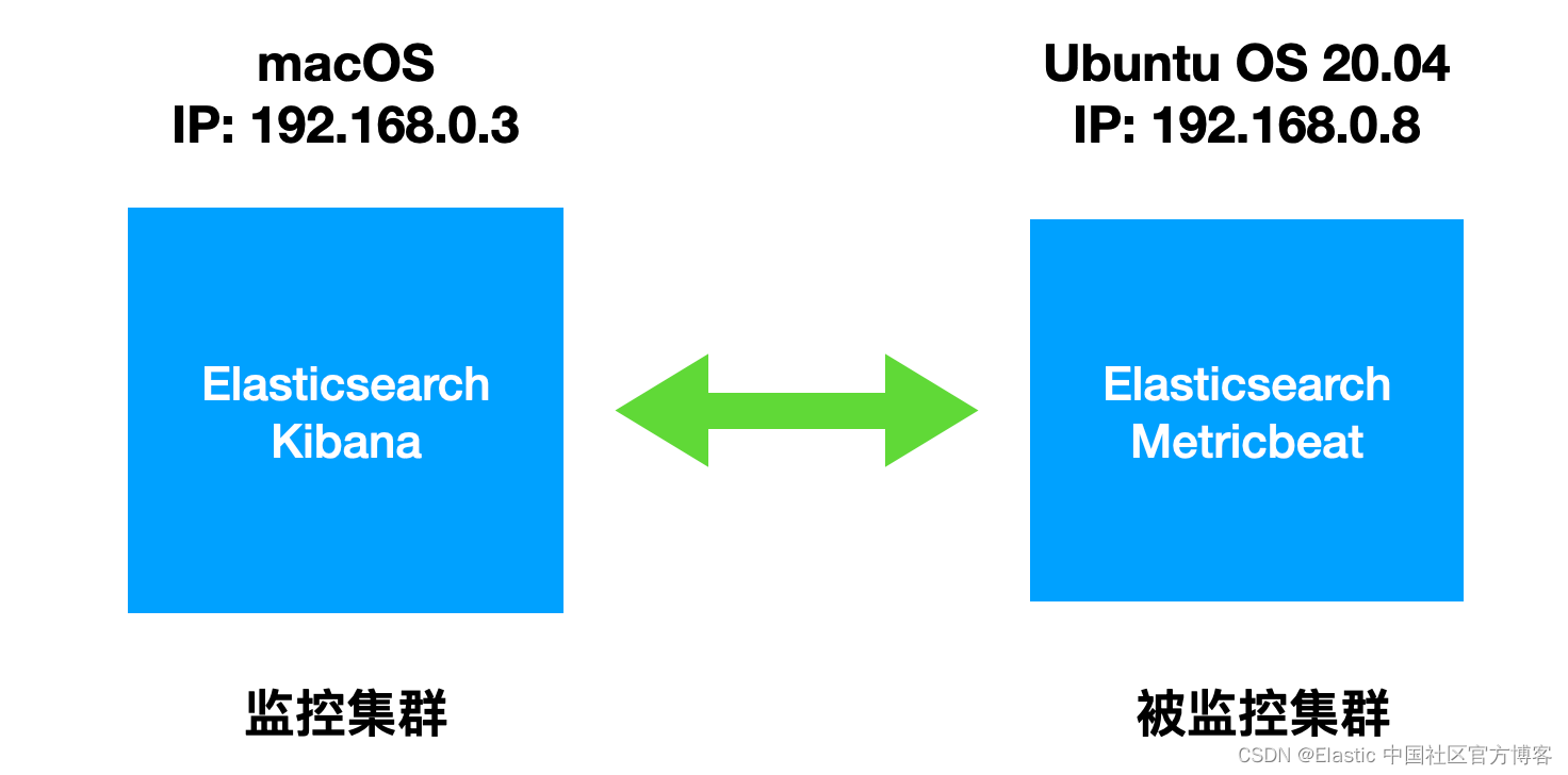 Observability：集群监控 （二） - Elastic Stack 8.x_xpack.monitoring.collection ...