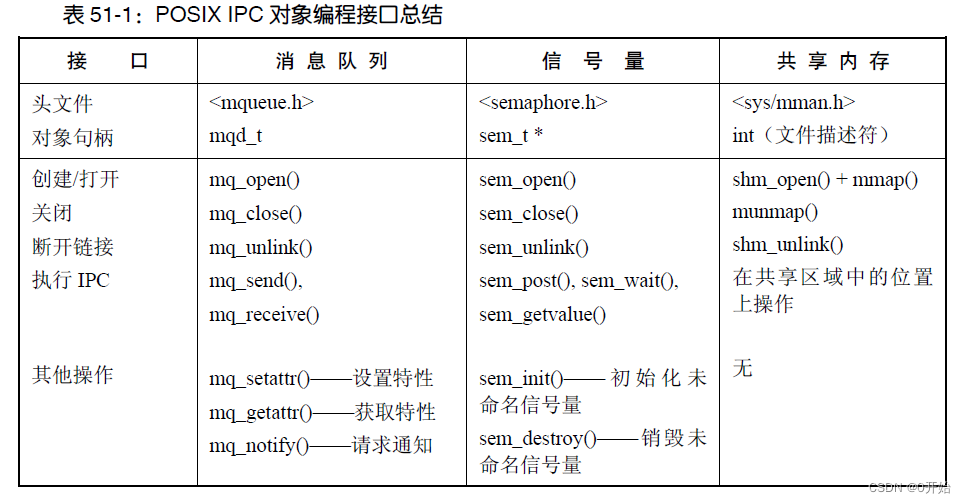 第51章 POSIX IPC 介绍_posix ipc接口-CSDN博客