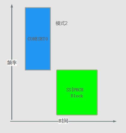 NR 接入设计-SIB1 的 PDCCH 时频资源分配_ssb,coreset0,映射-CSDN博客