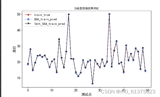 麻雀优化算法 优化xgboost的参数 Python代码python实现ssa优化xgboost Csdn博客 6614