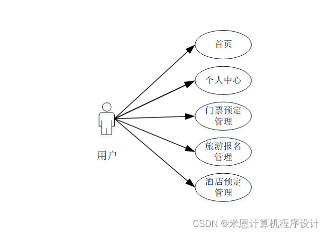 附源码 基于html5的旅游网站的设计与实现5252l9计算机毕设jsp基于html5的旅游网页设计结论 Csdn博客 7003