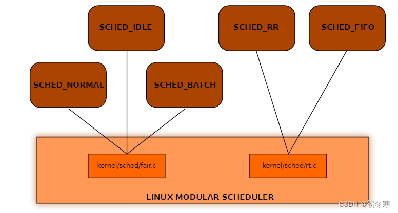efficient lock-free solutions for multi-core Linux scheduler第一章 研究背景_litmus rt-CSDN博客