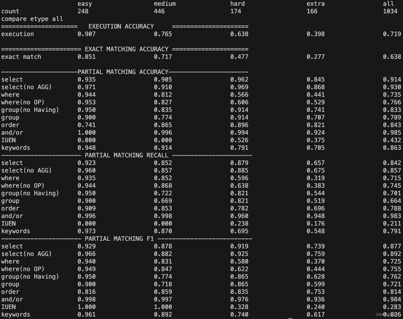 大模型在Text-to-sql领域的应用和论文_dail-sql-CSDN博客