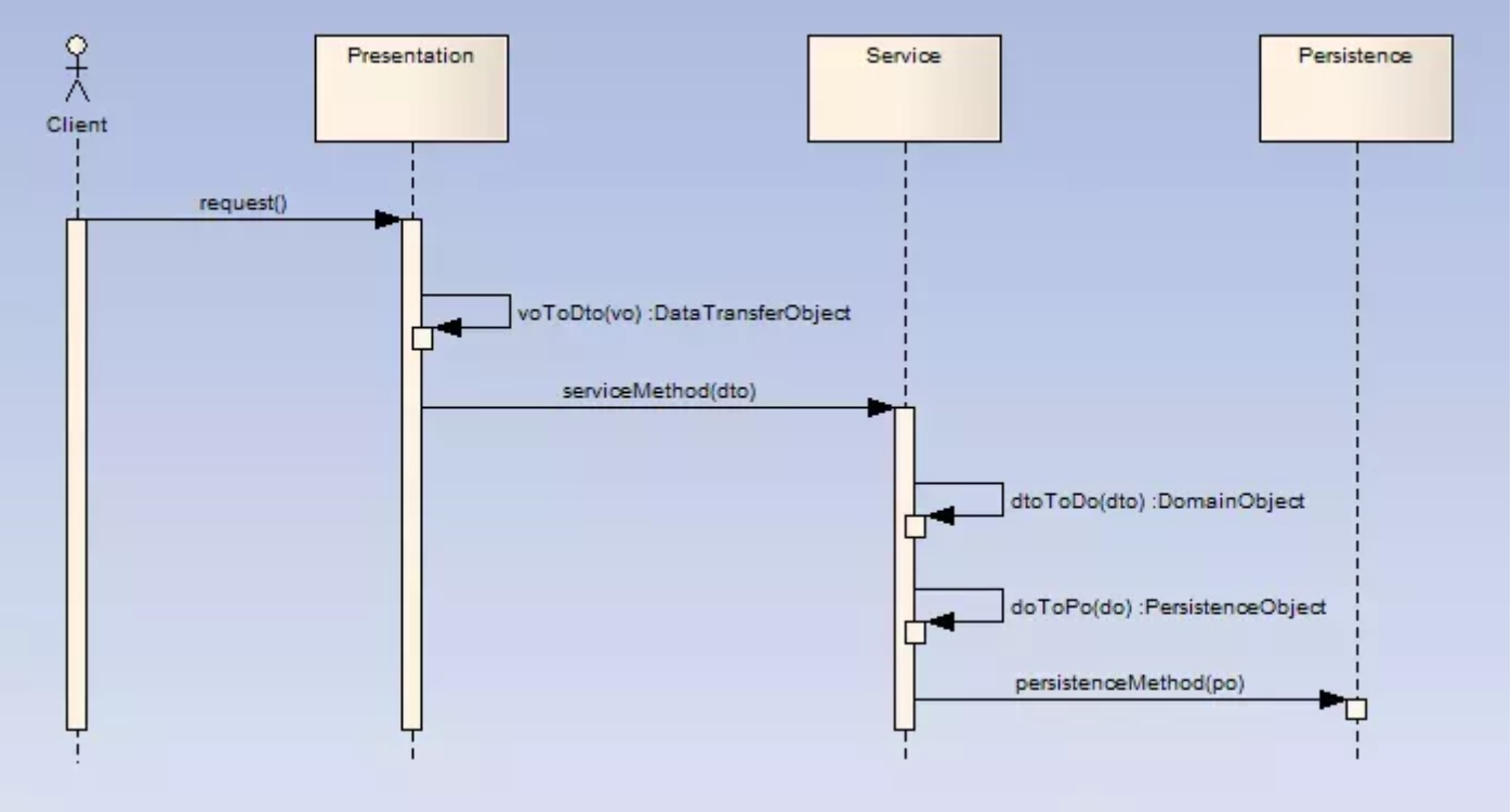 La diferencia entre el modelo de campo Vo, PO, DO, DTO - programador clic