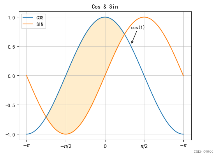 绘制一个包含正弦曲线和余弦曲线的图表_vs code 绘制sin曲线-CSDN博客