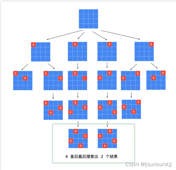 46全排列 51n皇后四皇后树解法 Csdn博客 